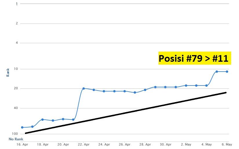 [WTS] - Extrame SEO Service - SERP Meningkat Baru Bayar | No Risk SEO ...
