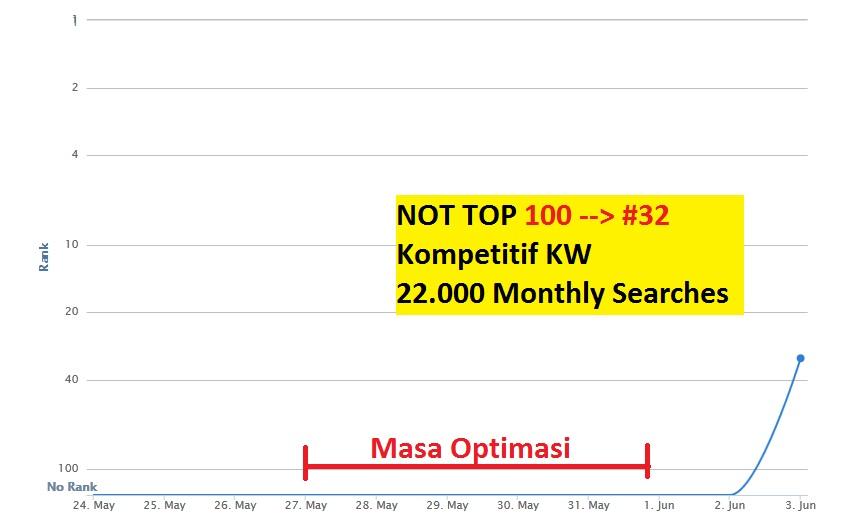 [WTS] - Extrame SEO Service - SERP Meningkat Baru Bayar | No Risk SEO ...