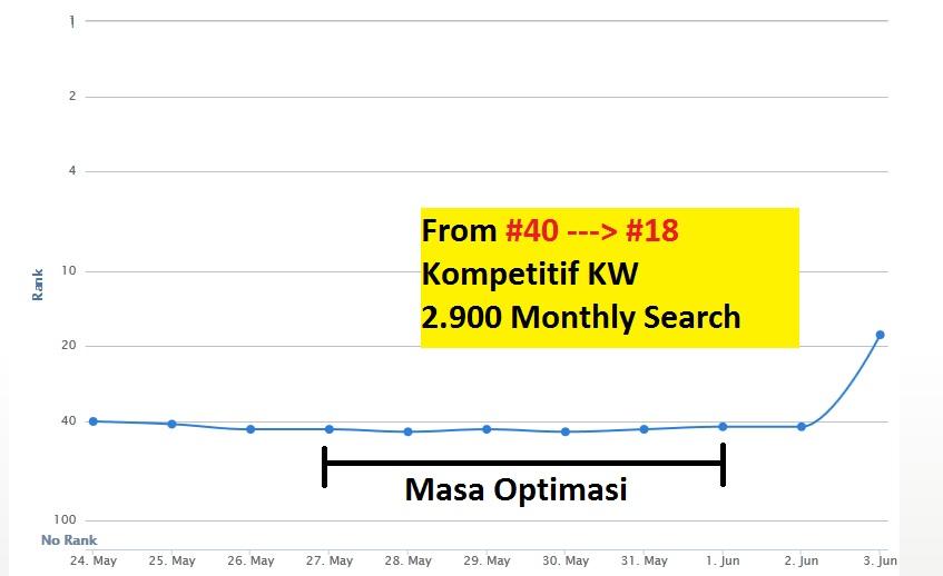 [WTS] - Extrame SEO Service - SERP Meningkat Baru Bayar | No Risk SEO ...